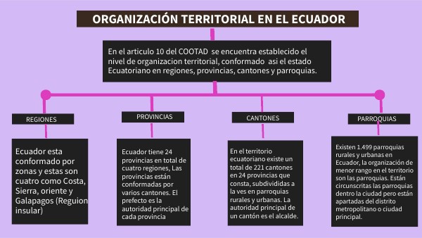 Organización territorial. | Genially