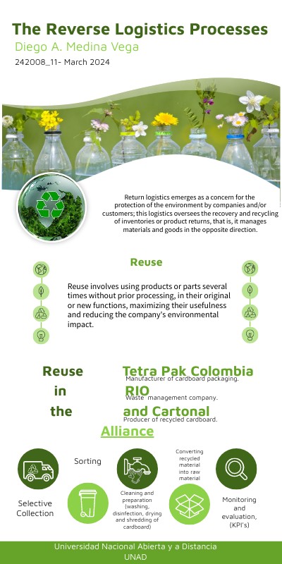 The Reverse Logistics Processes | Genially