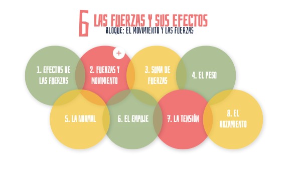 Las fuerzas y sus efectos | Genially