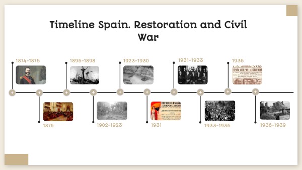 Timeline Spain. Restoration and Civil War