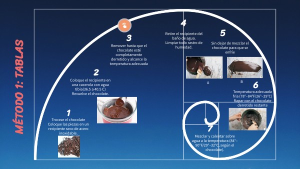 Gráfica de la curva del chocolate | Genially
