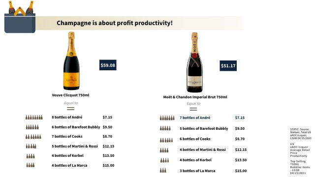 Sell Champagne - You have to sell more