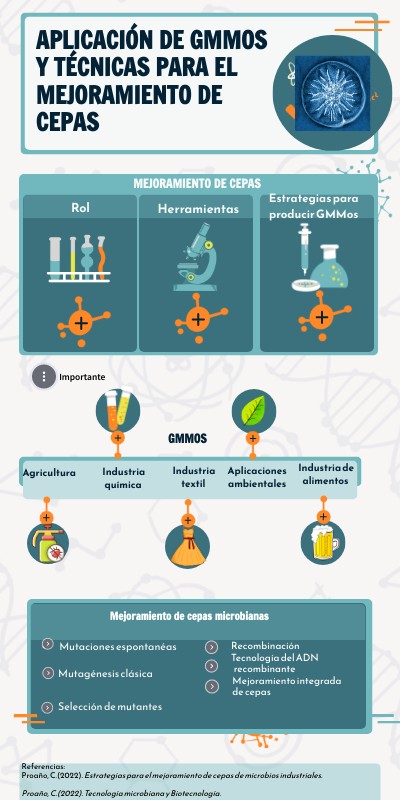 Aplicación de GMMOs y técnicas para el mejoramiento de cepas microbian ...