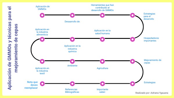 Aplicación de GMMOs y técnicas para el mejoramiento de cepas