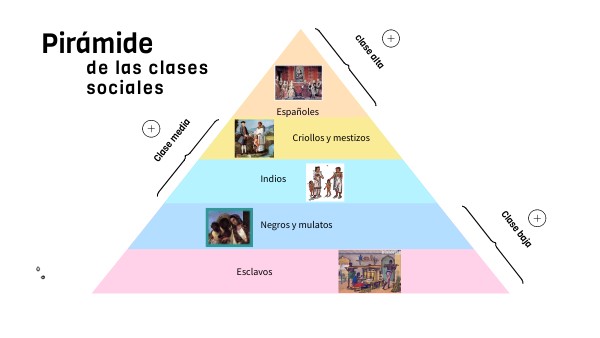 PIRÁMIDE DE clases sociales PIRÁMIDE DE clases sociales