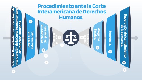Procedimiento ante la Corte Interamericana de Derechos Humanos | Genially