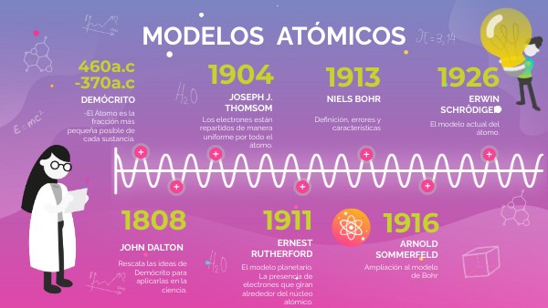 Linea de tiempo modelo átomico | Genially