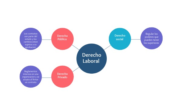 MAPA MENTAL - DERECHO LABORAL | Genially