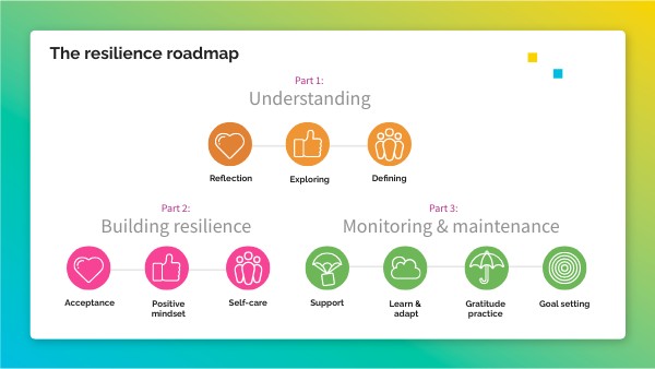 resilience roadmap