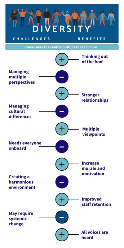 DIVERSITY infographic | Genially