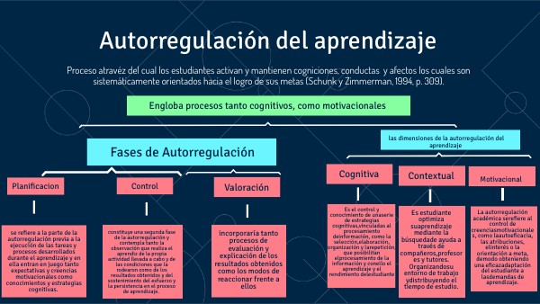 Mapa Conceptual autorregulacion del aprendizaje | Genially