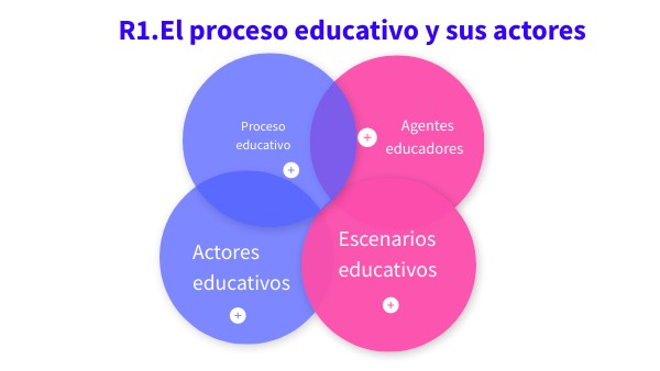R1.El proceso educativo y sus actores | Genially