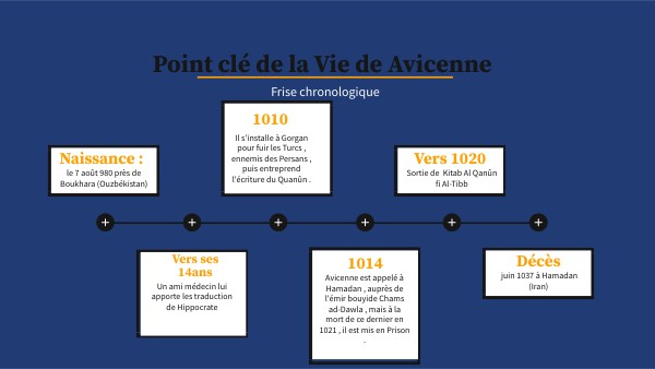 Poin clé de la vie de Avicenne | Genially