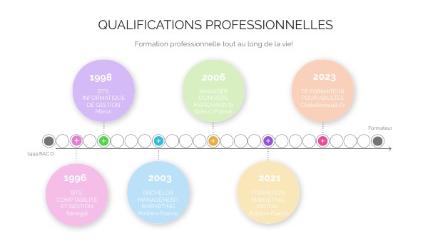 QUALIFICATIONS PROFESSIONNELLES | Genially