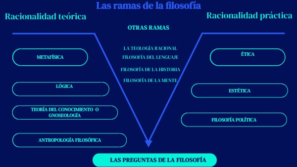 Las ramas de la filosofía