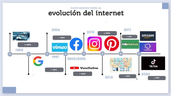 evolución internet | Genially