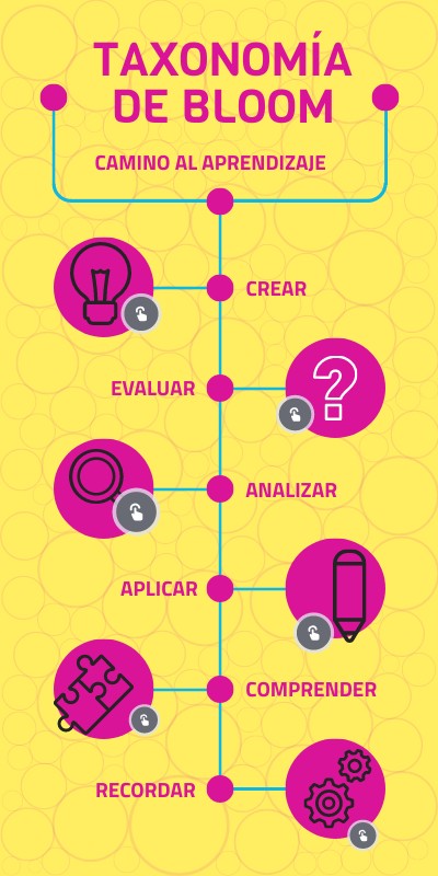 taxonomía de bloom | Genially