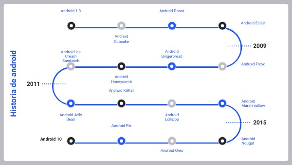 Historia de Android y telefonía | Genially