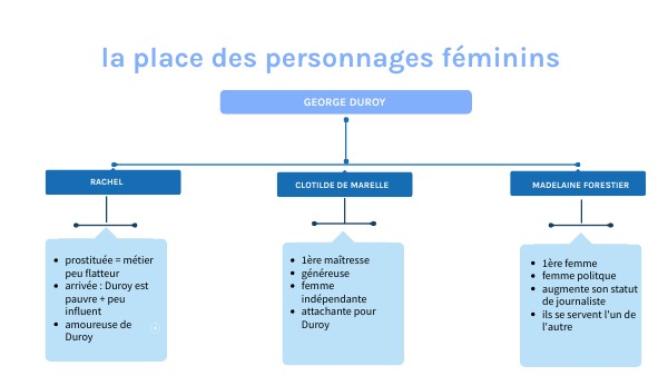 carte mentale bel ami | Genially