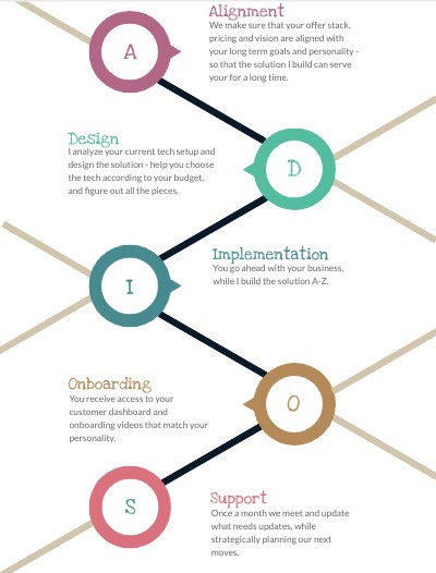 A.D.I.O.S. process | Genially