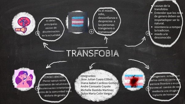 transfobia | Genially