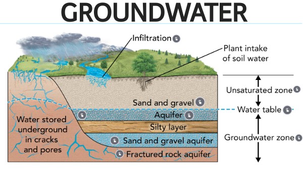 Groundwater Infographic | Genially