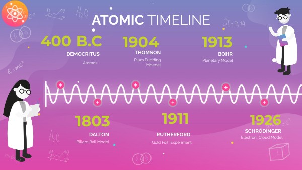 Atomic Timeline | Genially