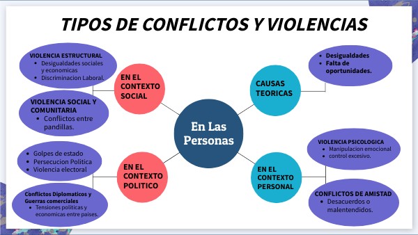 Mapa Mental Tipos de conflictos y Violencias | Genially