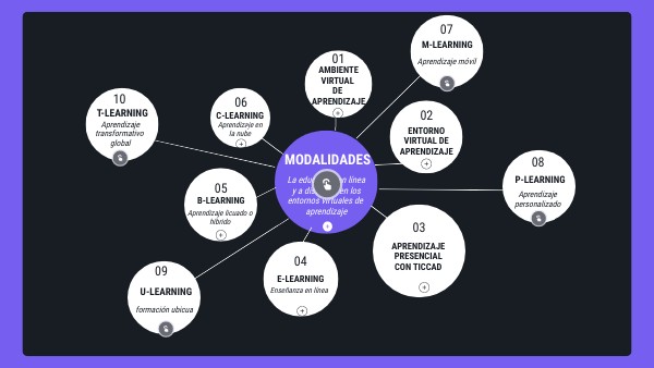 Modalidades y características de la Educación en Línea y a distancia ...