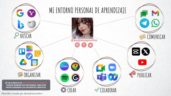 PLE - Reutilizable | Genially