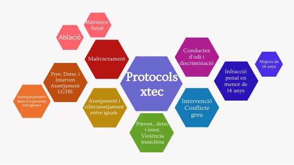 Protocols Xtec | Genially