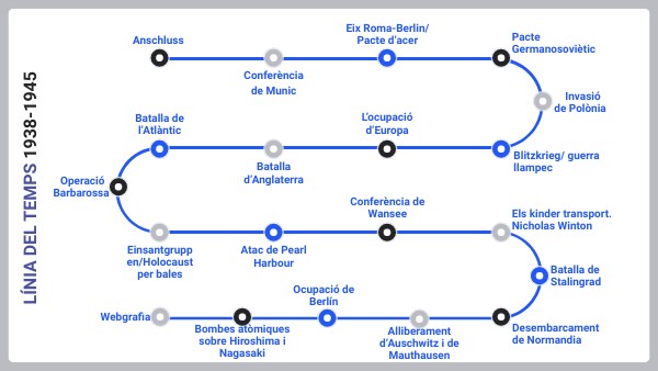 LÍNIA DEL TEMPS 1938-1945