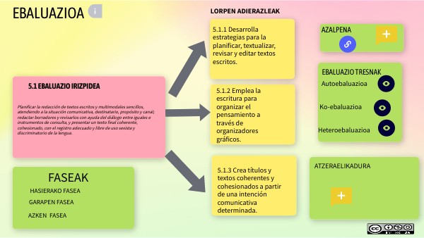 EBALUAZIOA | Genially