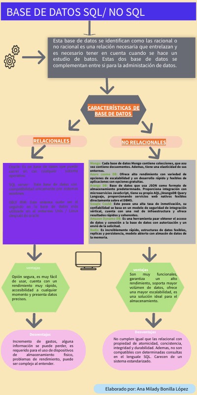 BASE DE DATOS SQL / NO SQL | Genially