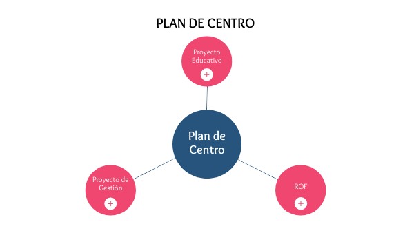 Plan de Centro | Genially