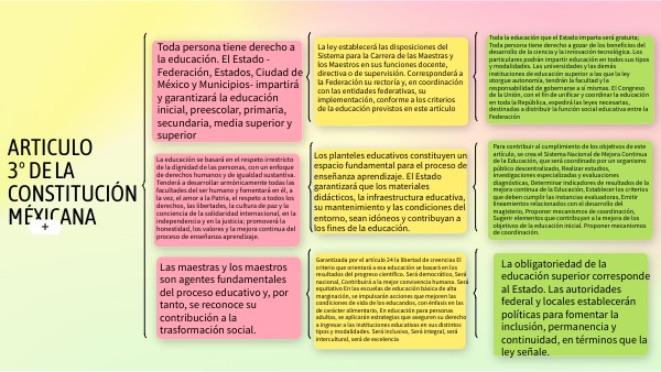 CUADRO SINÓPTICO articulo 3 | Genially