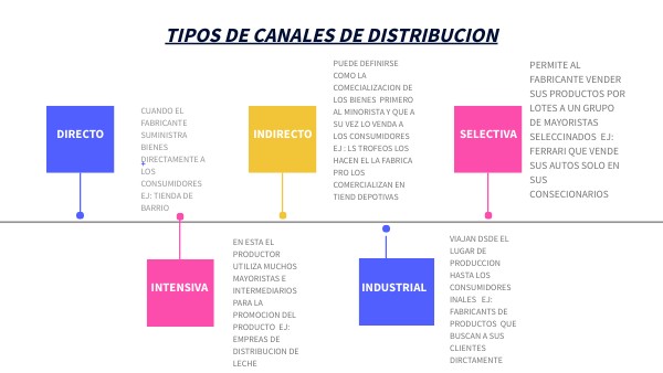 CANALES DE DISTRIBUCION | Genially
