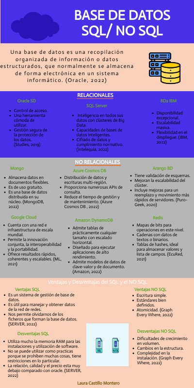 Infografía Base de Datos SQL/ NO SQL | Genially
