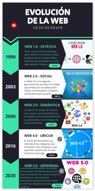 Evolución de la Web | Genially