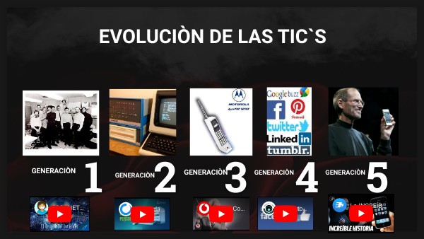 EVOLUCION DE LAS TIC'S | Genially