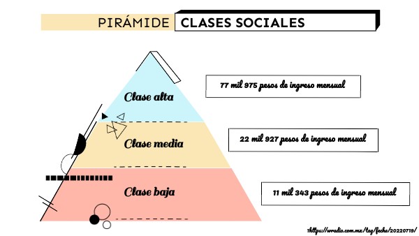 PIRÁMIDE CLASES SOCIALES | Genially