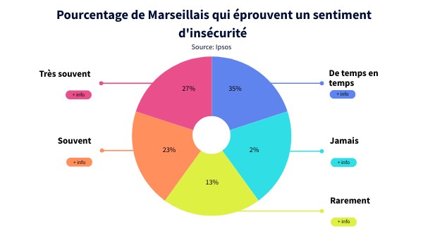 Diagramme circulaire sectoriel