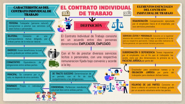El Contrato Individual del trabajo | Genially