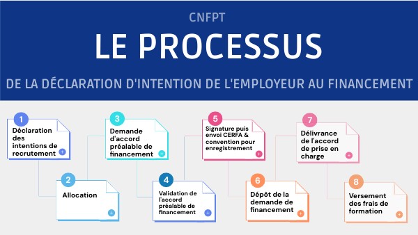CNFPT APPRENTISSAGE - PROCESSUS