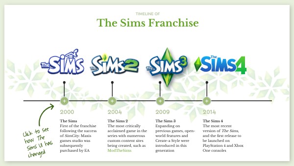 History of the Sims Franchise
