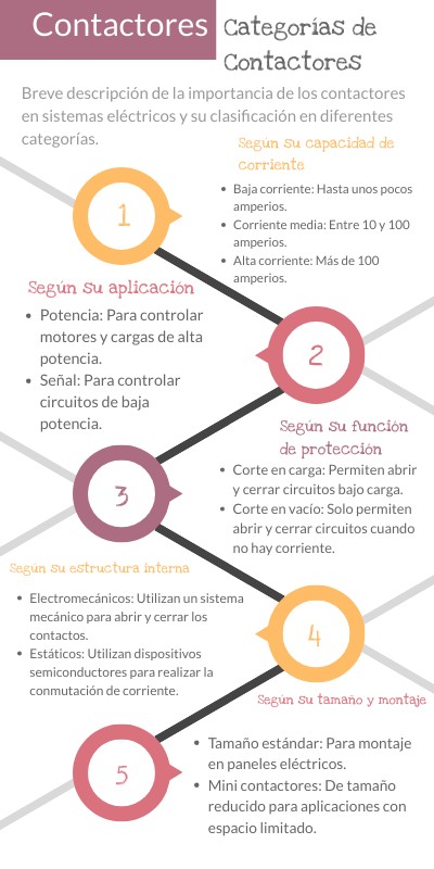 categorías de los contactores | Genially