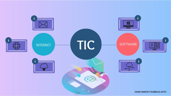 MAPA MENTAL TICS DIANA IDARRAGA | Genially