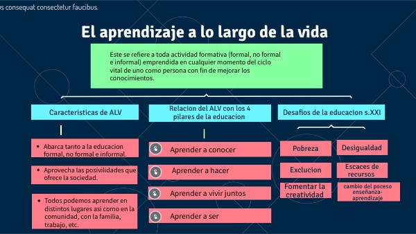 Aprendizaje a lo largo de la vida y los pilares de la educacion