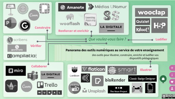 Panorama des outils numériques | Genially