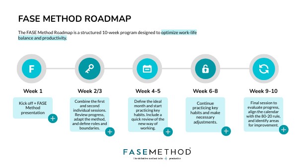 FASE Method Roadmap | Genially